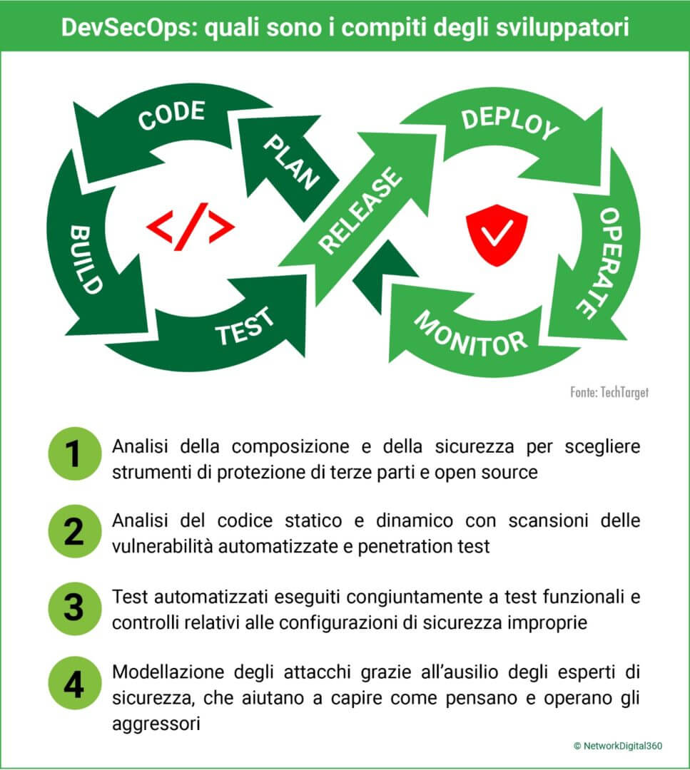 DevSecOps, significato e vantaggi